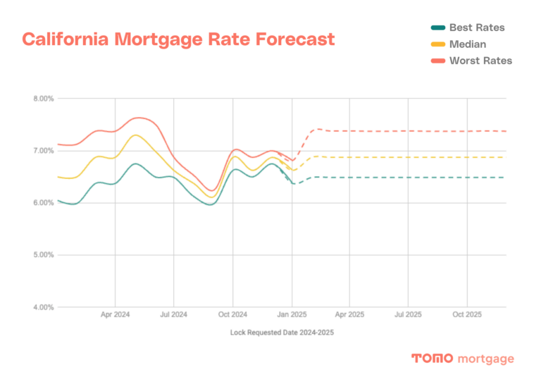 California mortgage rate forecast: 2025 - Tomo Mortgage | Reports