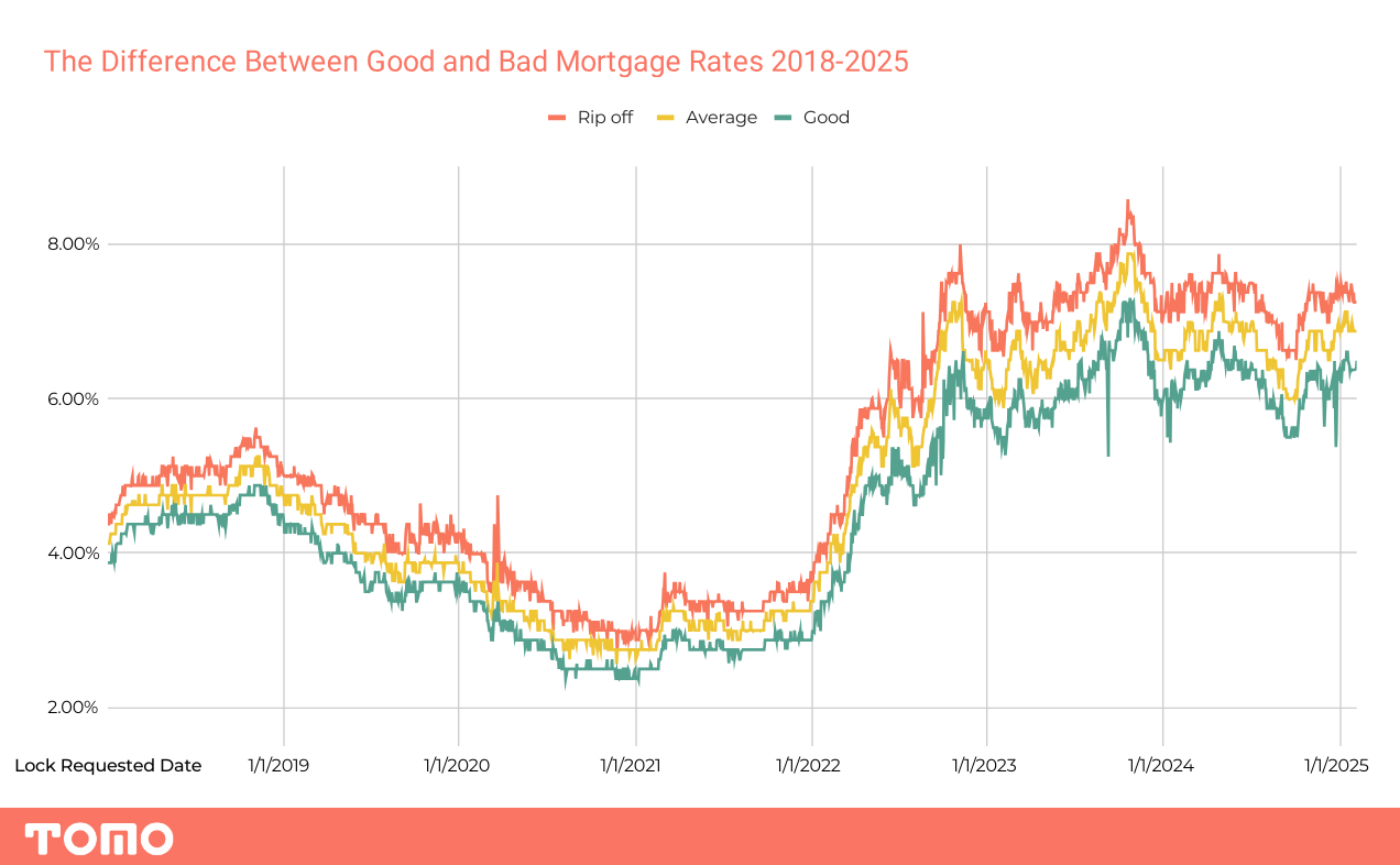 Ripoff Rates: Cost of picking an overpriced lender grows 3.5x since 2018